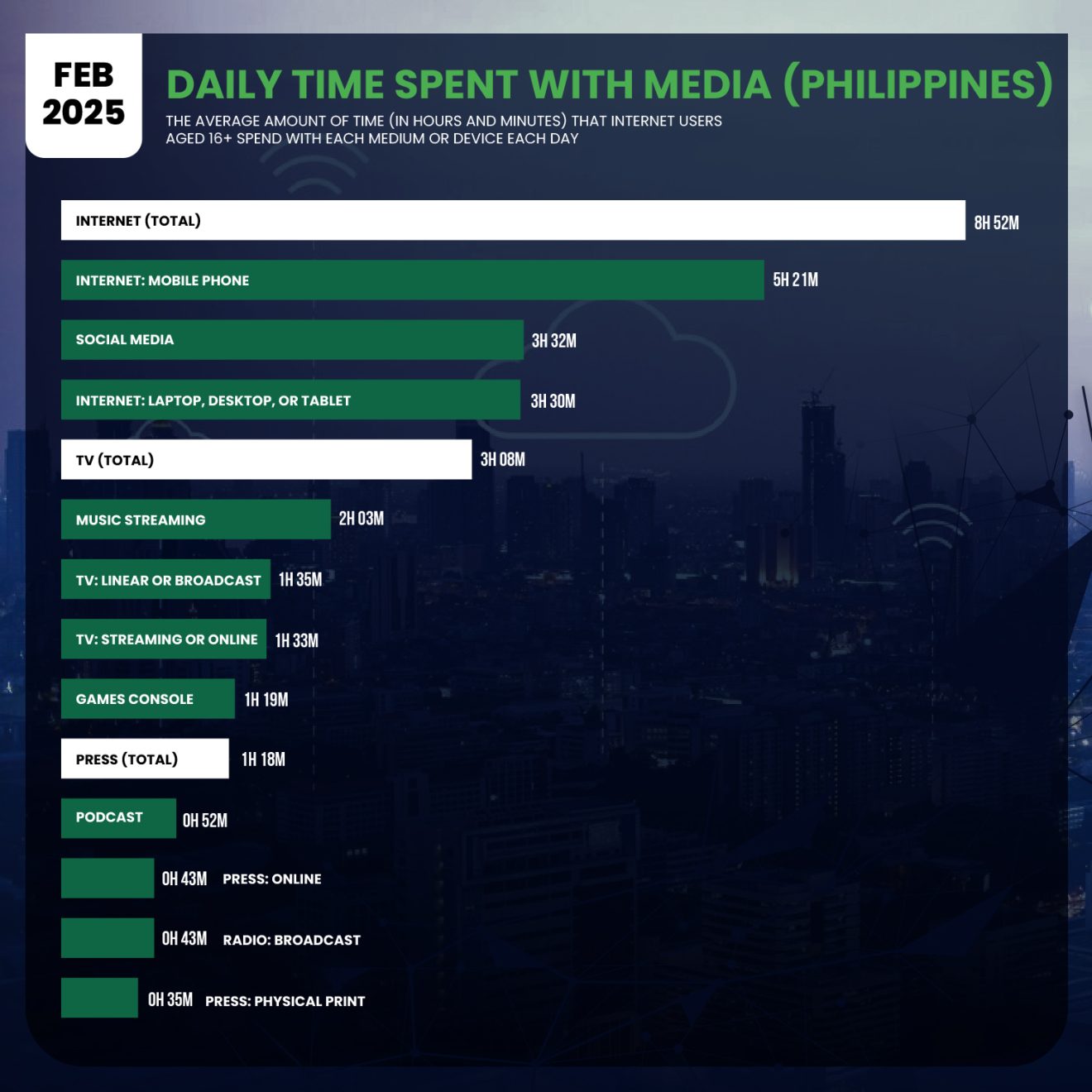 Filipinos still among top internet users in the world - 2025 report ...